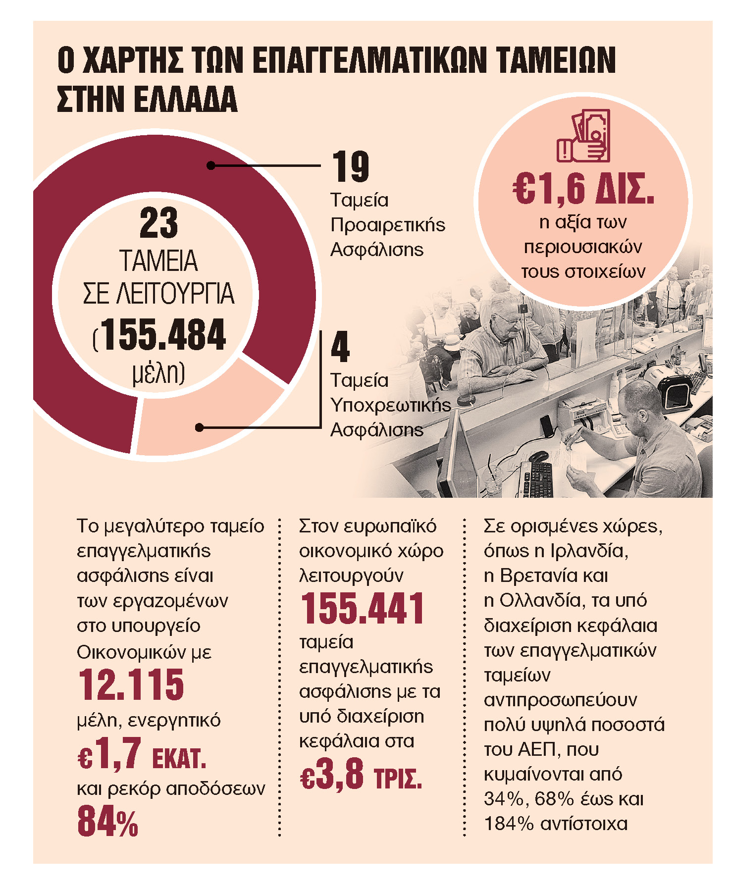 Εξτρα σύνταξη ή εφάπαξ για μισθωτούς κι επαγγελματίες - ΤΑ ΝΕΑ