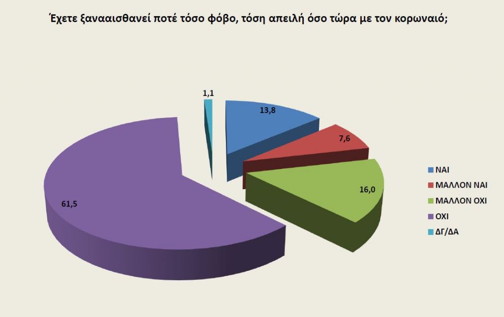 Δημοσκόπηση : Τι φοβούνται οι Ελληνες - Πώς κρίνουν τα μέτρα της ...