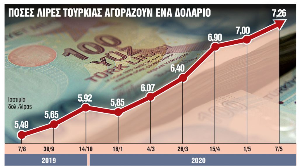 Η τουρκική οικονομία βουλιάζει μαζί με τη λίρα - ΤΑ ΝΕΑ