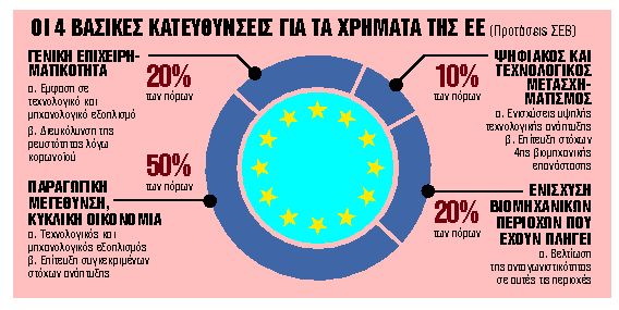 Πού να κατευθυνθούν τα ευρωπαϊκά κονδύλια - ΤΑ ΝΕΑ