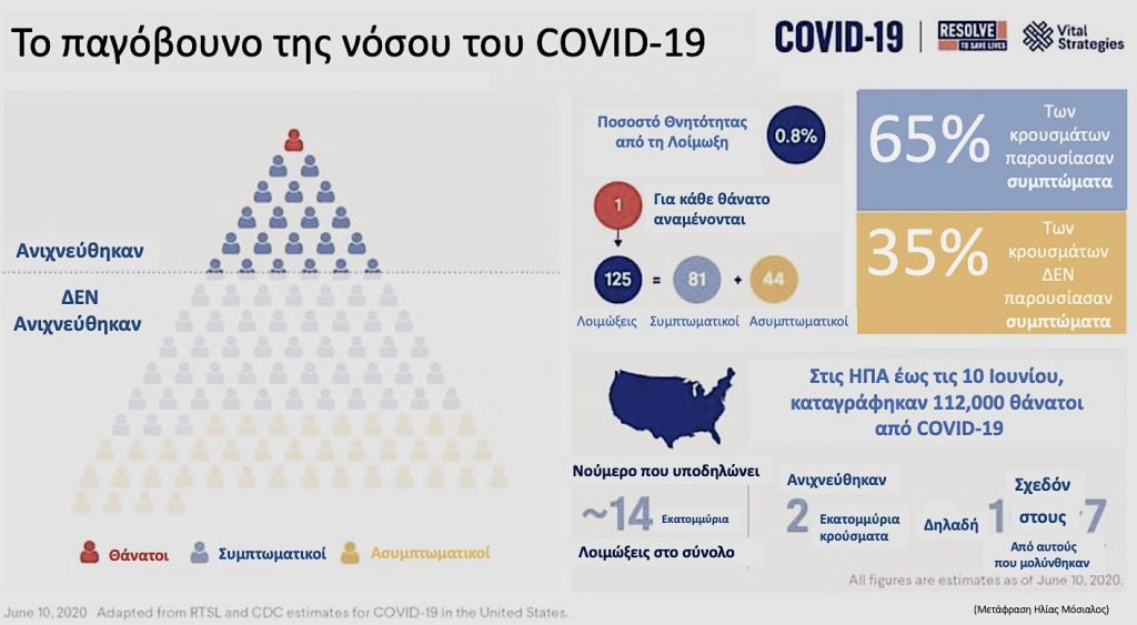 «Το παγόβουνο της νόσου Covid-19»: Ενδιαφέρον γράφημα από τον Ηλία ...