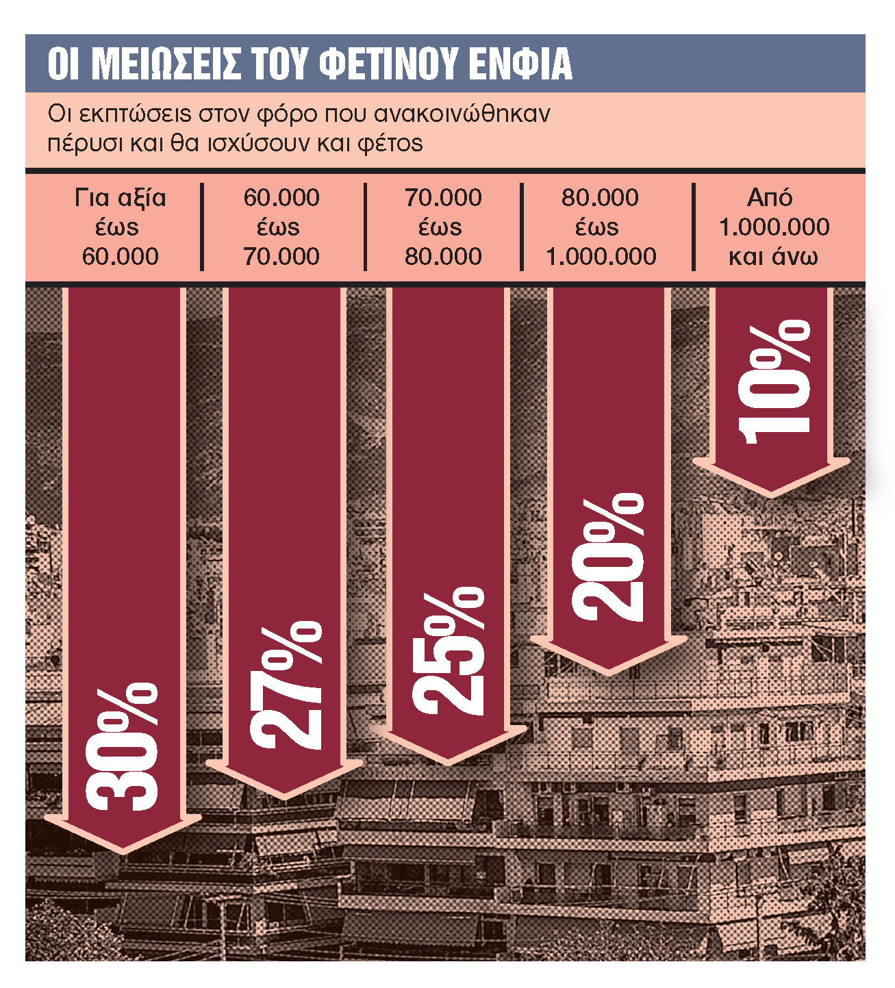 Πότε και πόσο θα μειωθεί ο ΕΝΦΙΑ - ΤΑ ΝΕΑ
