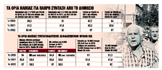Σύνταξη πριν από τα 62 για 20 κατηγορίες ασφαλισμένων - ΤΑ ΝΕΑ