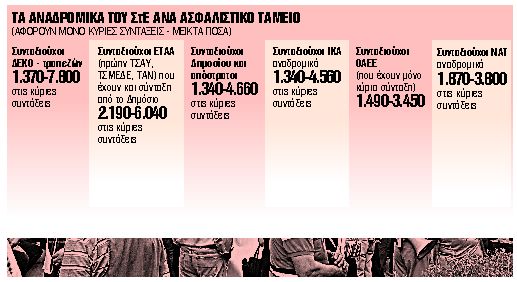 Τρίμηνο με αναδρομικά και αυξήσεις συντάξεων - ΤΑ ΝΕΑ