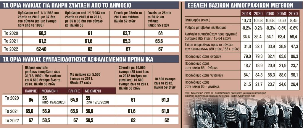 Δύο βόμβες για τα όρια ηλικίας - ΤΑ ΝΕΑ