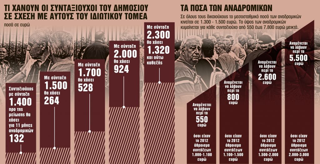 Οι κερδισμένοι και οι χαμένοι των αναδρομικών - ΤΑ ΝΕΑ
