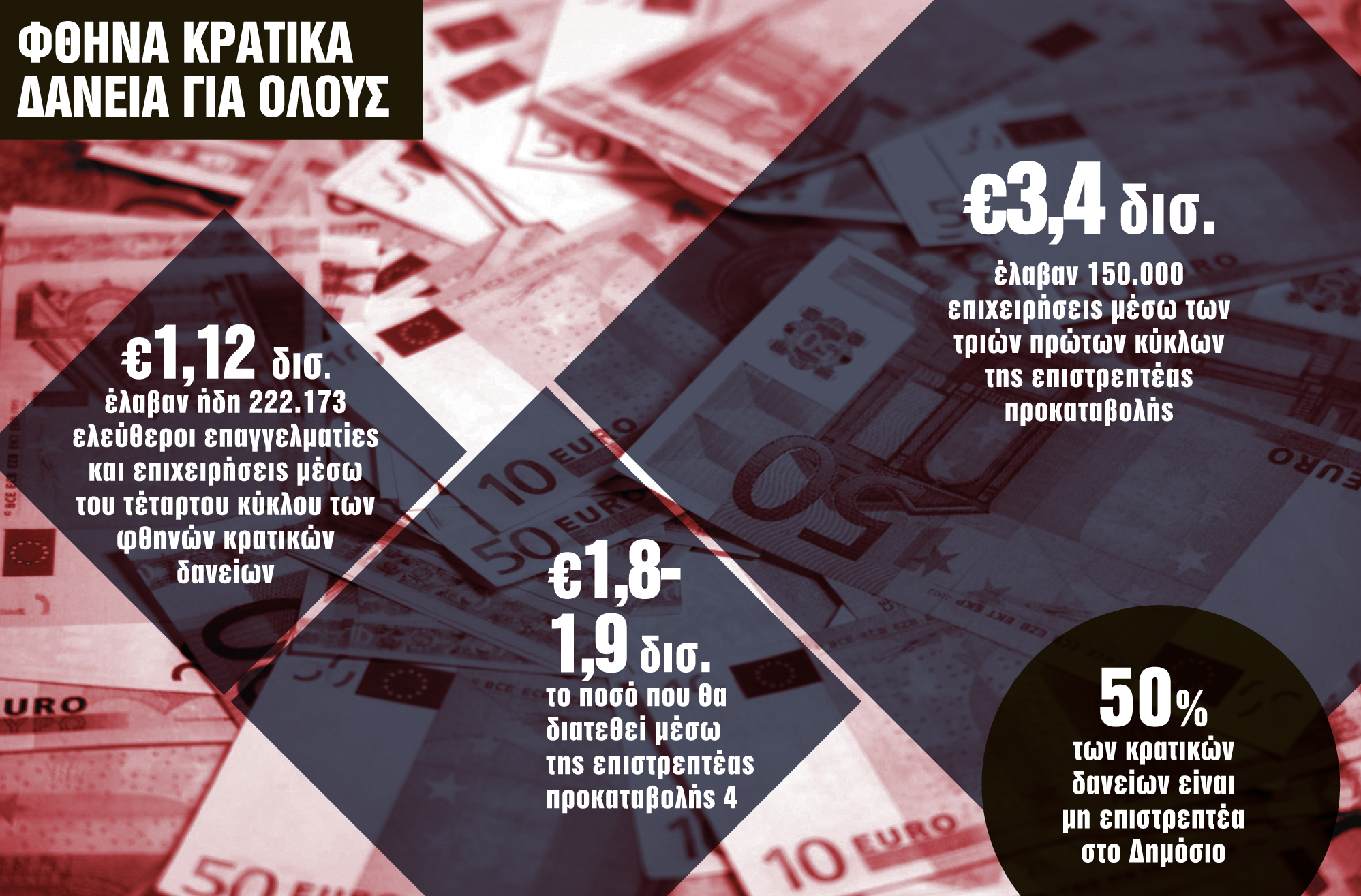 Εξτρα 600 εκατ. ευρώ για την επιστρεπτέα προκαταβολή - ΤΑ ΝΕΑ