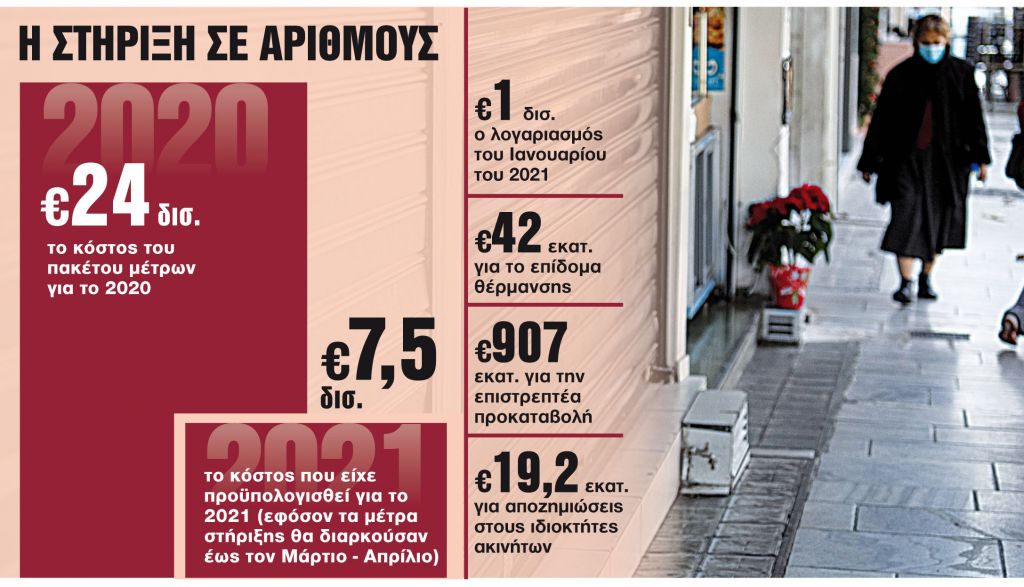 Αυξάνονται τα μέτρα στήριξης και ο λογαριασμός - ΤΑ ΝΕΑ