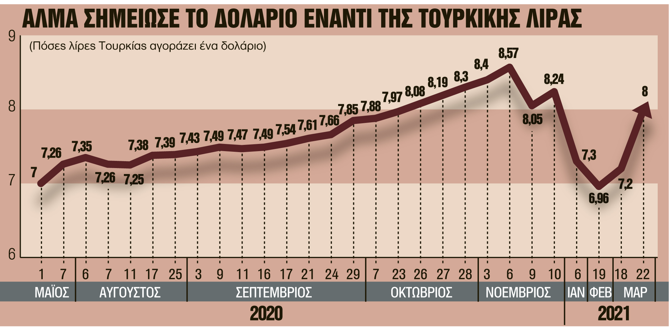 Στα όρια του κραχ είναι η τουρκική οικονομία - ΤΑ ΝΕΑ