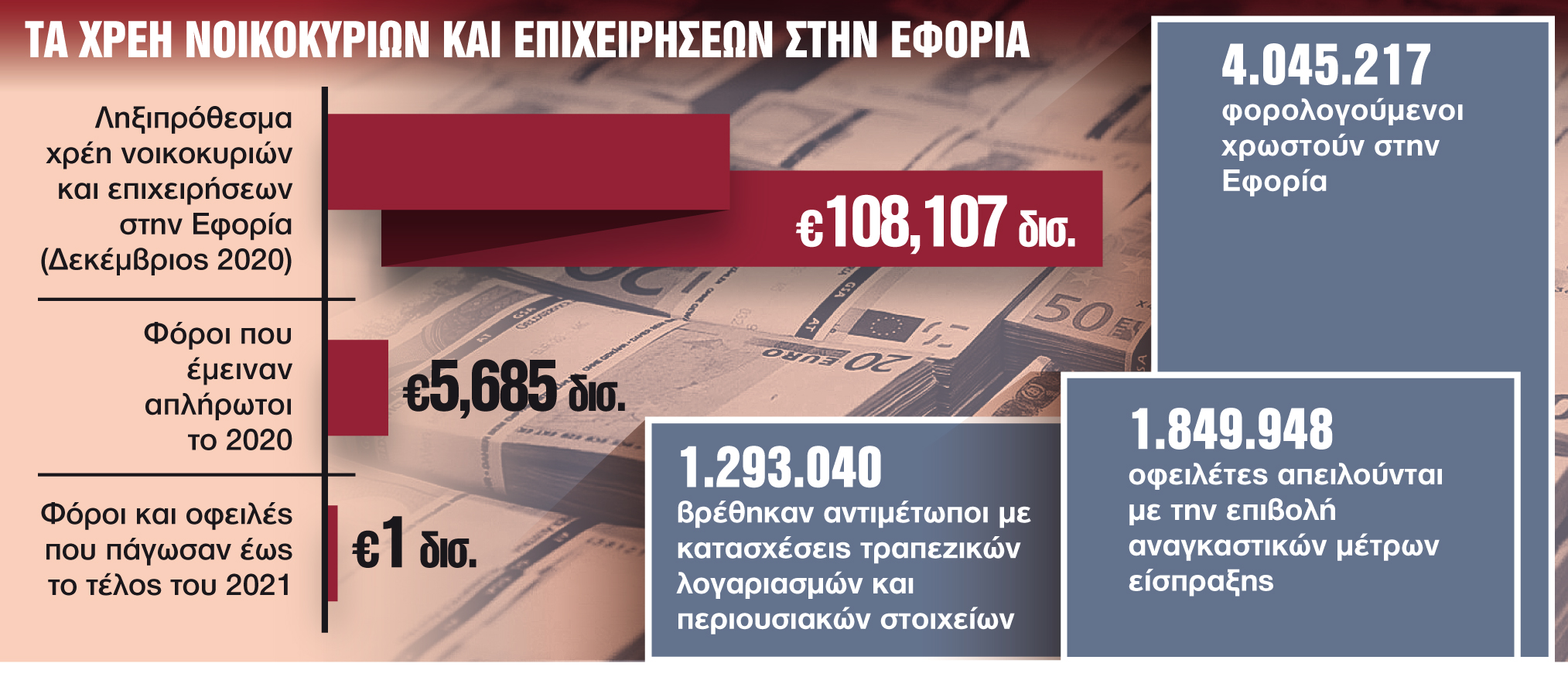 Ρύθμιση οφειλών σε εφορία και Ταμεία με ορίζοντα 4 ετών - ΤΑ ΝΕΑ