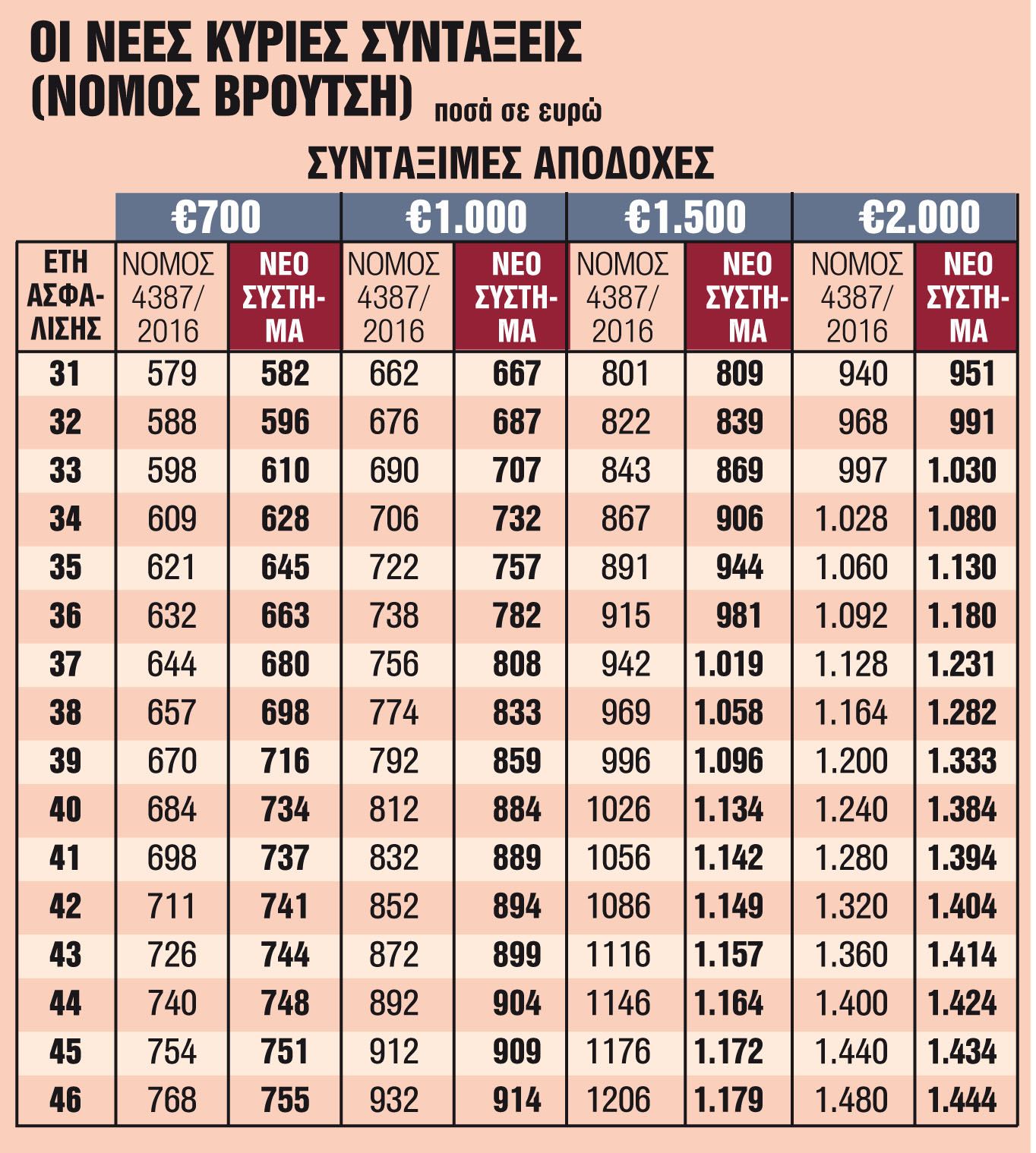 Οδηγός για συνταξιούχους με πάνω από 30 έτη ασφάλισης - ΤΑ ΝΕΑ