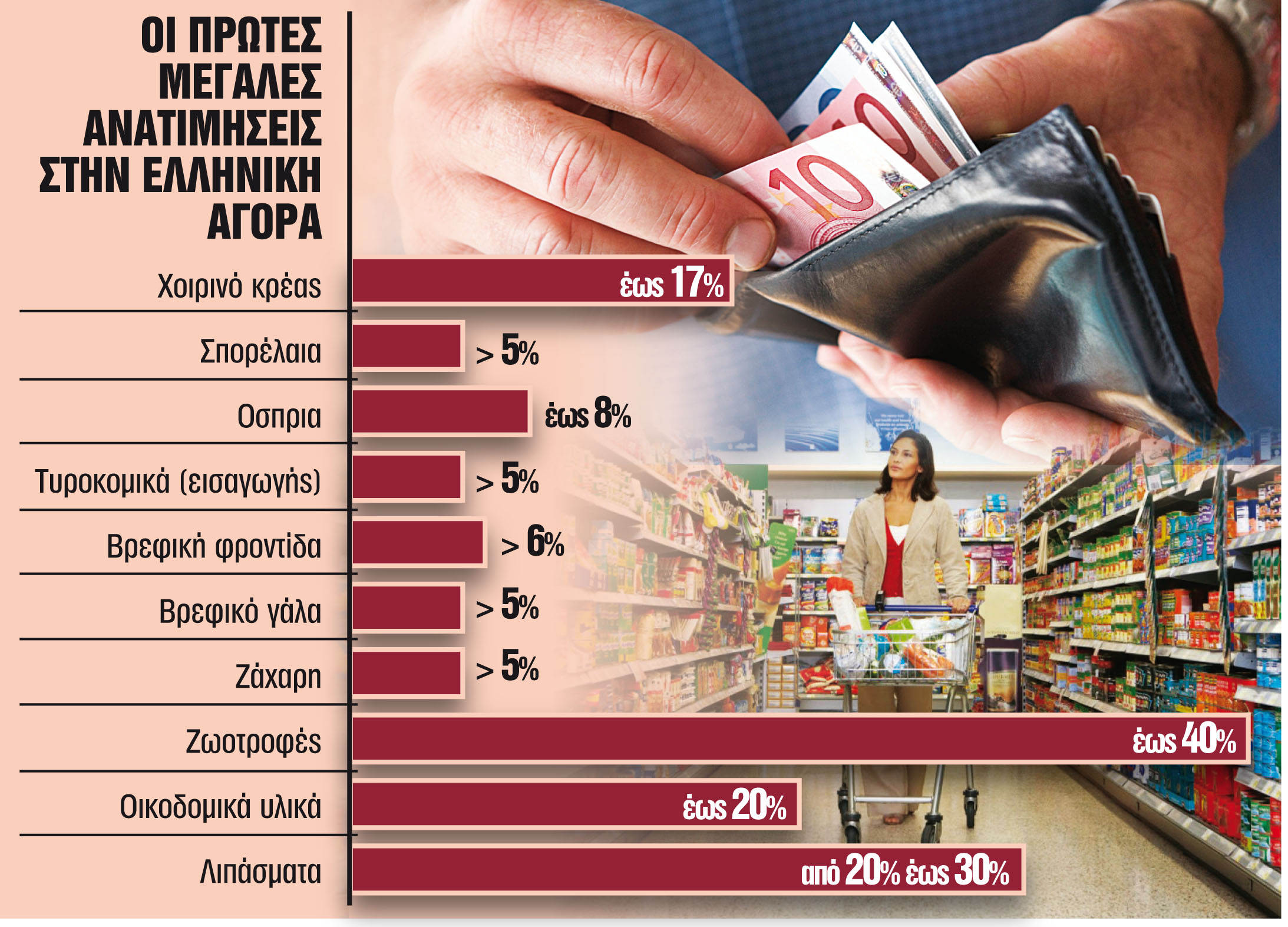 Ανατιμήσεις έως 17% περνούν στα ράφια των σουπερμάρκετ - ΤΑ ΝΕΑ