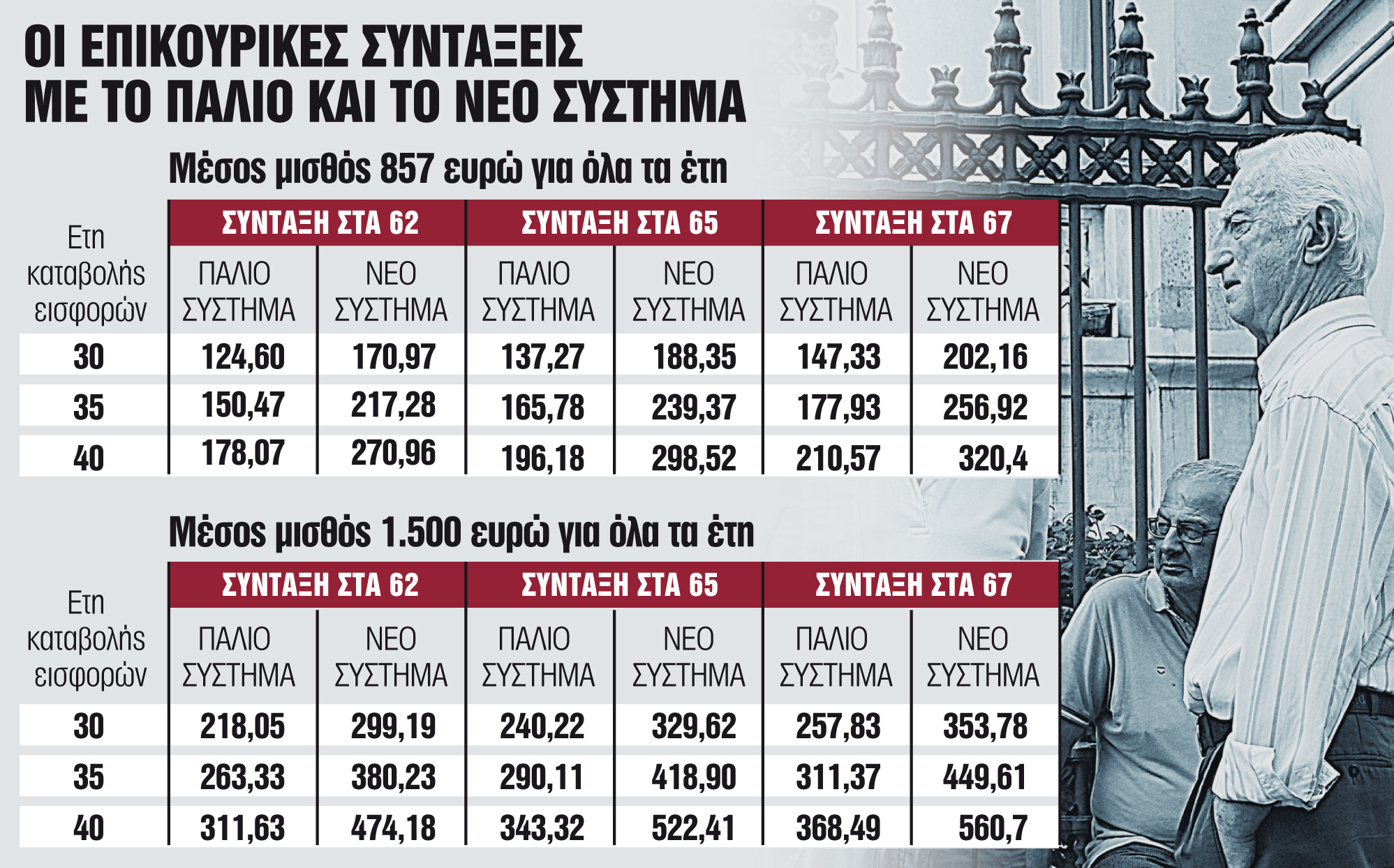 Συντάξεις με κρατική εγγύηση και ατομικό κουμπαρά - ΤΑ ΝΕΑ