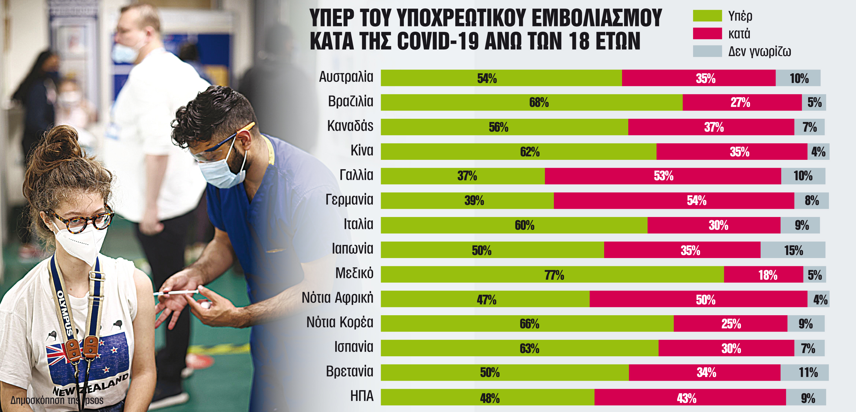Πληθαίνουν οι φωνές για υποχρεωτικό εμβολιασμό και στην ΕΕ - ΤΑ ΝΕΑ