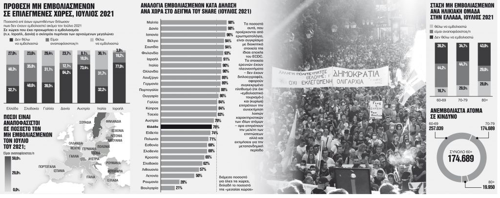 Στους 65+ ο σκληρός πυρήνας των αντιεμβολιαστών - ΤΑ ΝΕΑ