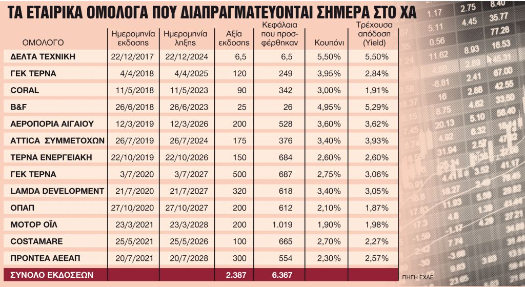 Μπαράζ εταιρικών ομολόγων και νέων εισαγωγών - ΤΑ ΝΕΑ