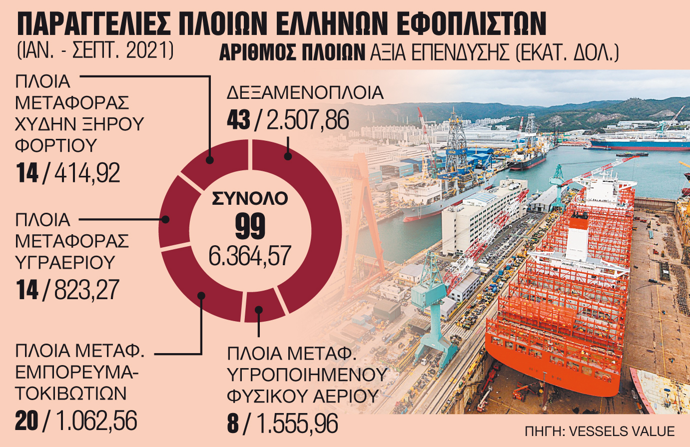 Διπλάσιες παραγγελίες για νεότευκτα πλοία - ΤΑ ΝΕΑ