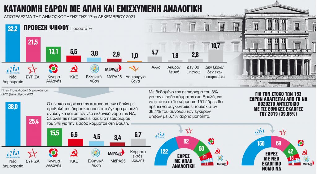 Κωδικός «αυτοδυναμία με 153 έδρες» - ΤΑ ΝΕΑ