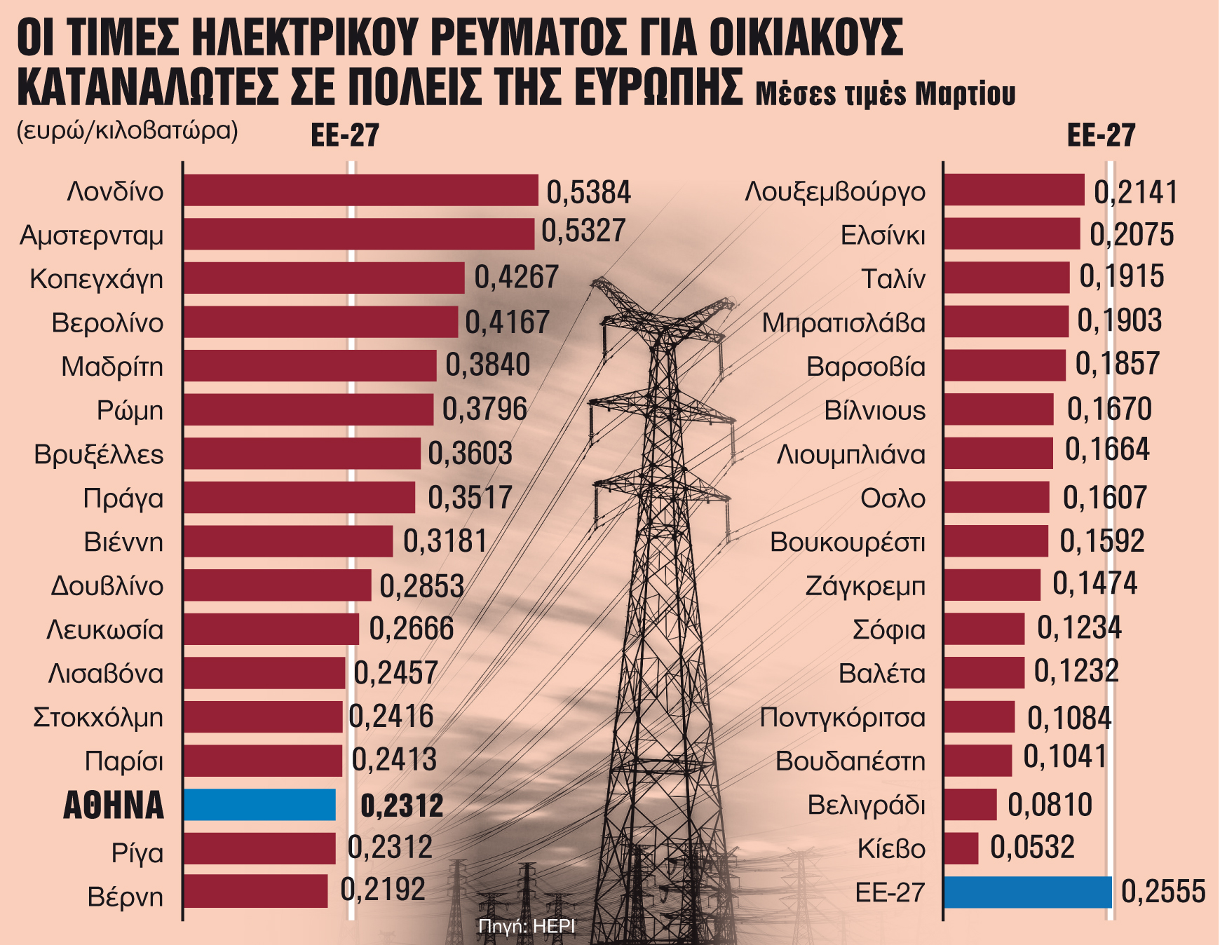 Τέσσερα όπλα για φθηνό ρεύμα - ΤΑ ΝΕΑ