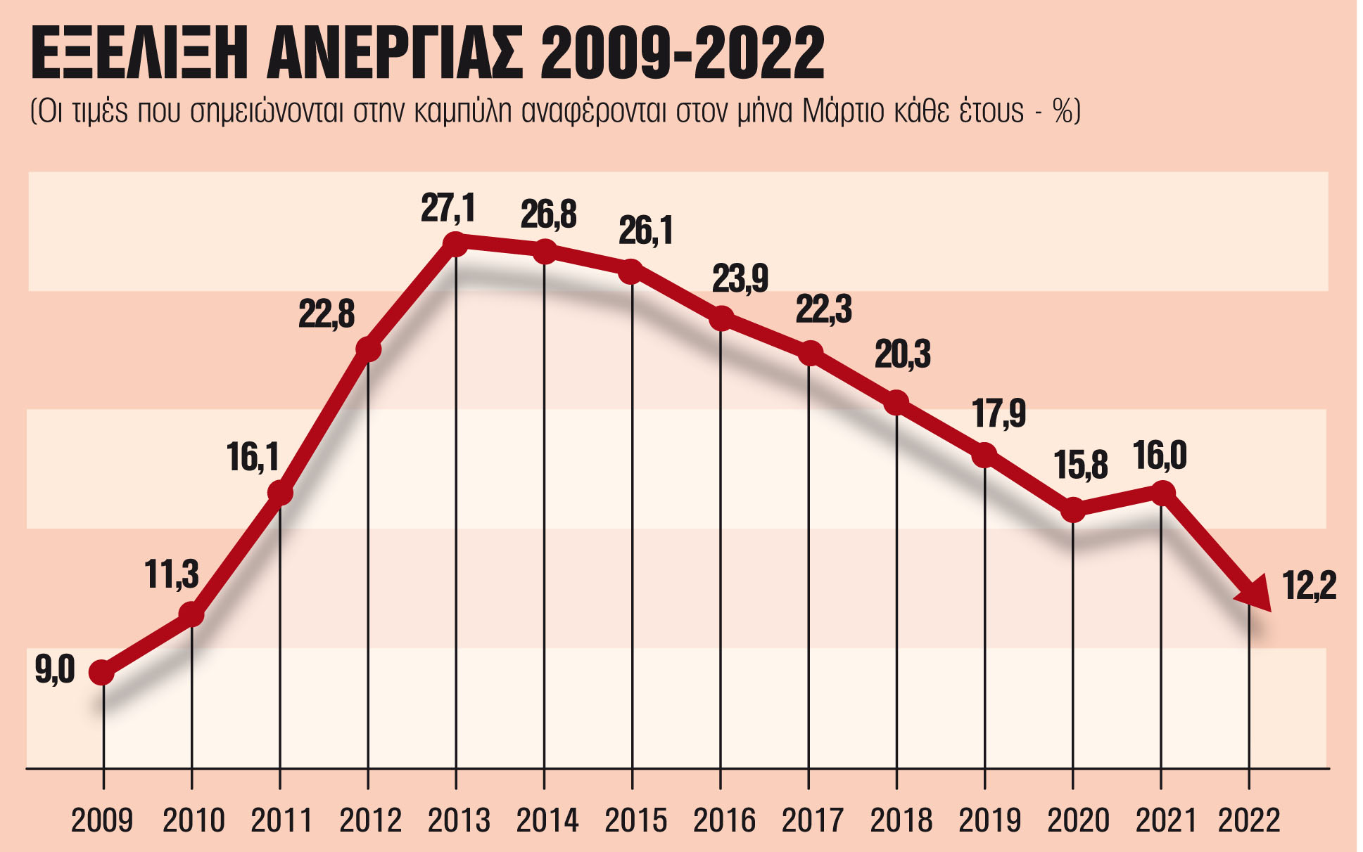 Κατεβαίνει η ανεργία, ανεβαίνει ο πληθωρισμός - ΤΑ ΝΕΑ