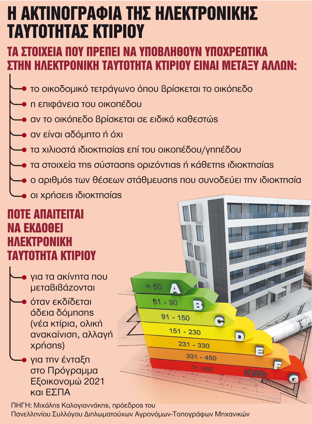 «Οδηγός» για την Ηλεκτρονική Ταυτότητα Κτιρίου - ΤΑ ΝΕΑ