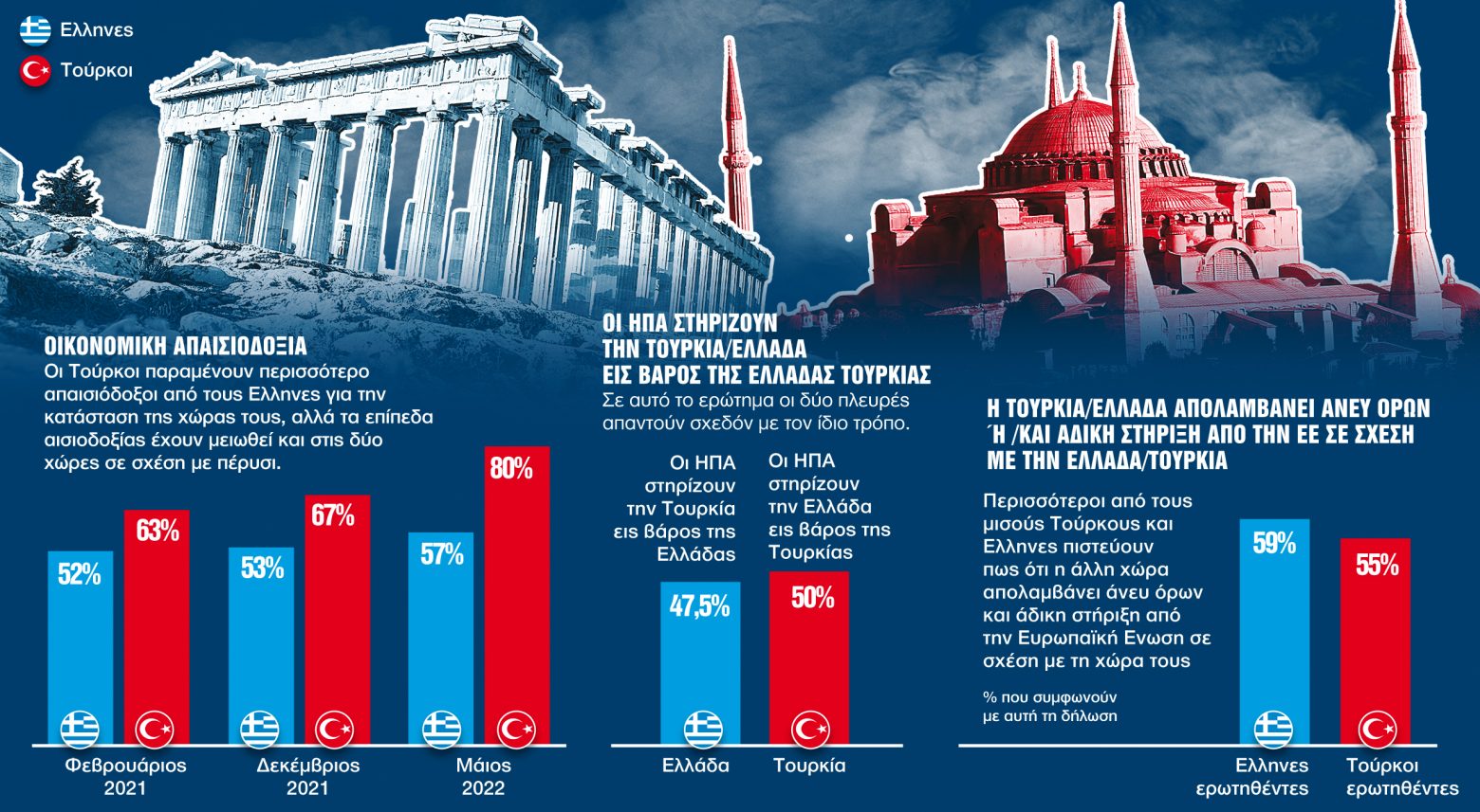 Ερευνα: Τι πιστεύουν οι Ελληνες και τι οι Τούρκοι - ΤΑ ΝΕΑ