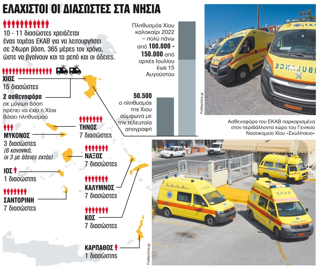 ΕΚΑΒ στα νησιά: Ζουν με τον φόβο της «λάθος ώρας και στιγμής» - ΤΑ ΝΕΑ