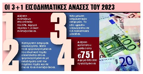 Πακέτο 3+1 ενισχύσεων ανοίγει το 2023 - ΤΑ ΝΕΑ