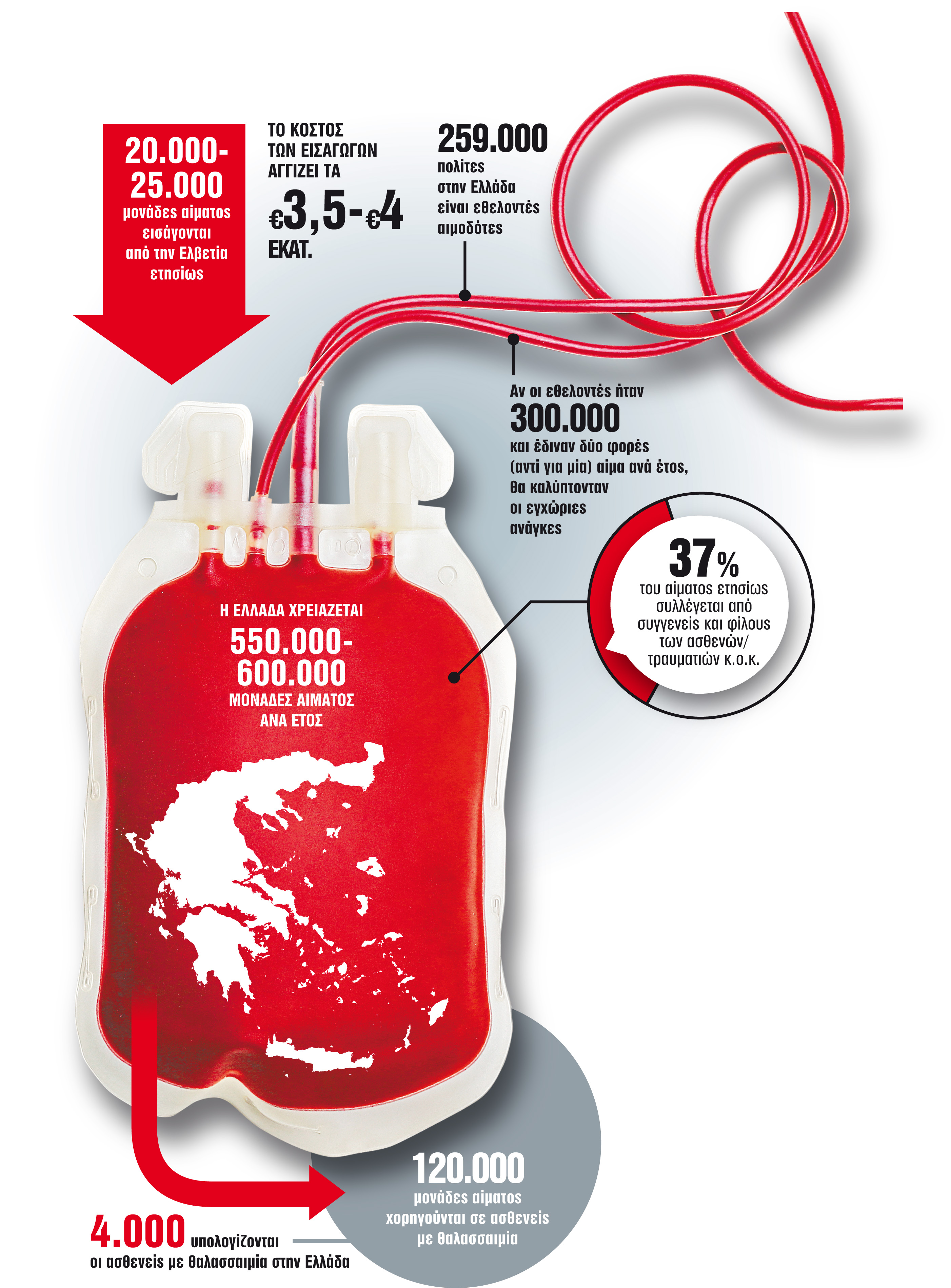 SOS: 4.000 ασθενείς κινδυνεύουν - ΤΑ ΝΕΑ