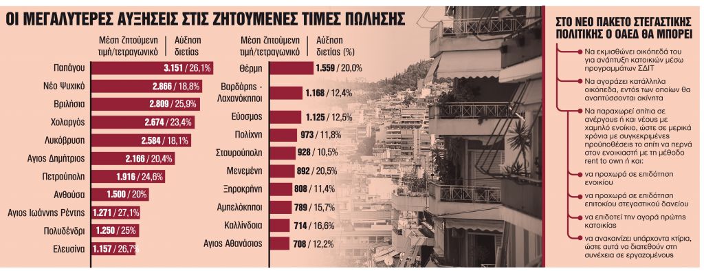 Ατοκα δάνεια και επιδοτήσεις σε νέους - ΤΑ ΝΕΑ