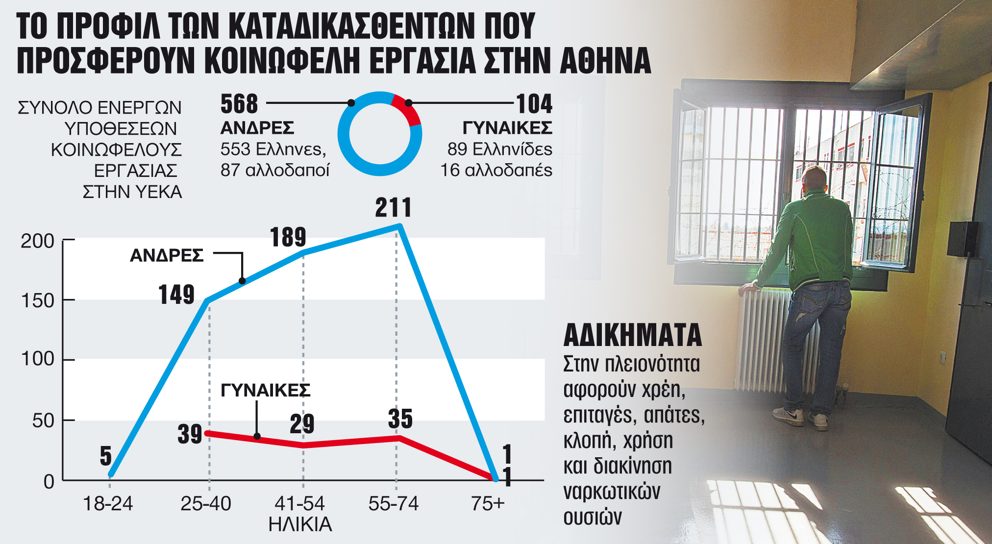Επανέρχεται η κοινωφελής εργασία ως ποινή - ΤΑ ΝΕΑ