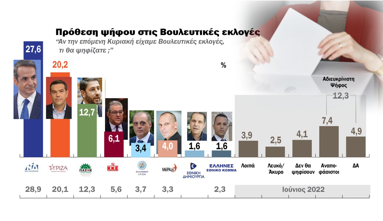 Δημοσκόπηση: Τι στοίχισε στην κυβέρνηση η υπόθεση των υποκλοπών - ΤΑ ΝΕΑ