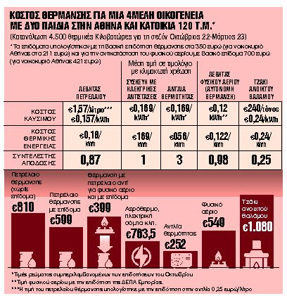 Πόσα λεφτά θα πληρώσουμε για να ζεσταθούμε τον χειμώνα - ΤΑ ΝΕΑ