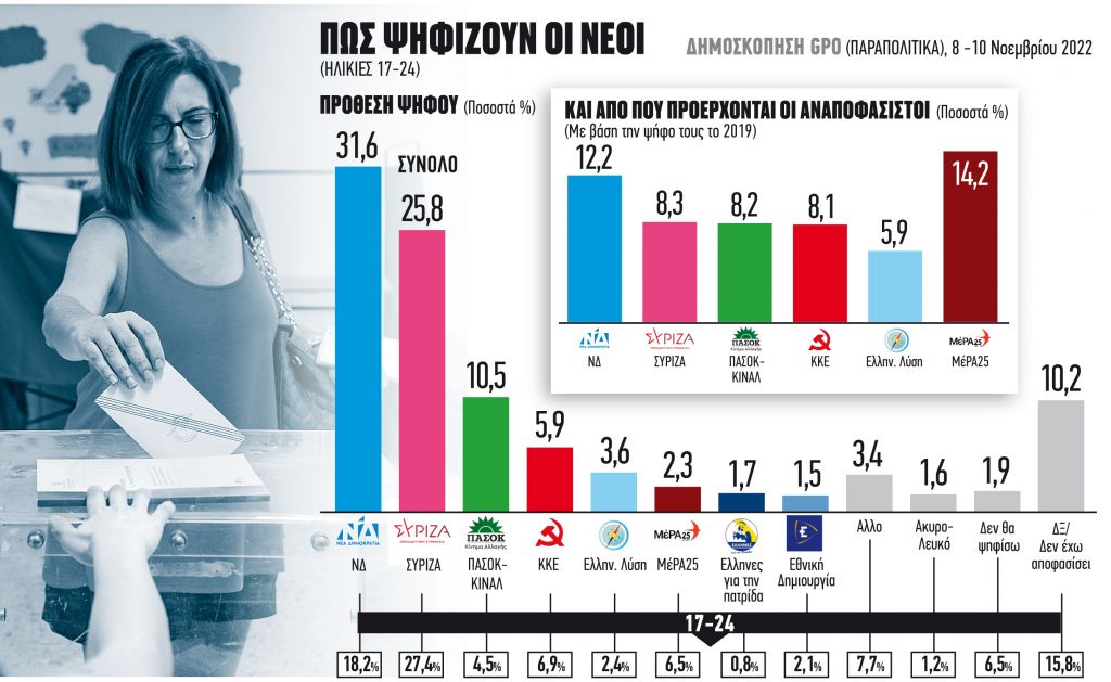 Δύο δεξαμενές ψηφοφόρων για τρεις διεκδικητές - ΤΑ ΝΕΑ