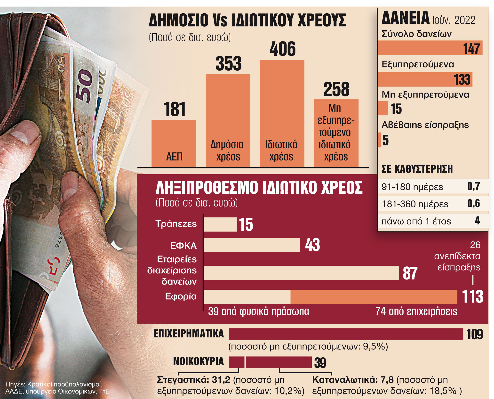 Δύο ΑΕΠ χρωστούν οι Ελληνες - ΤΑ ΝΕΑ