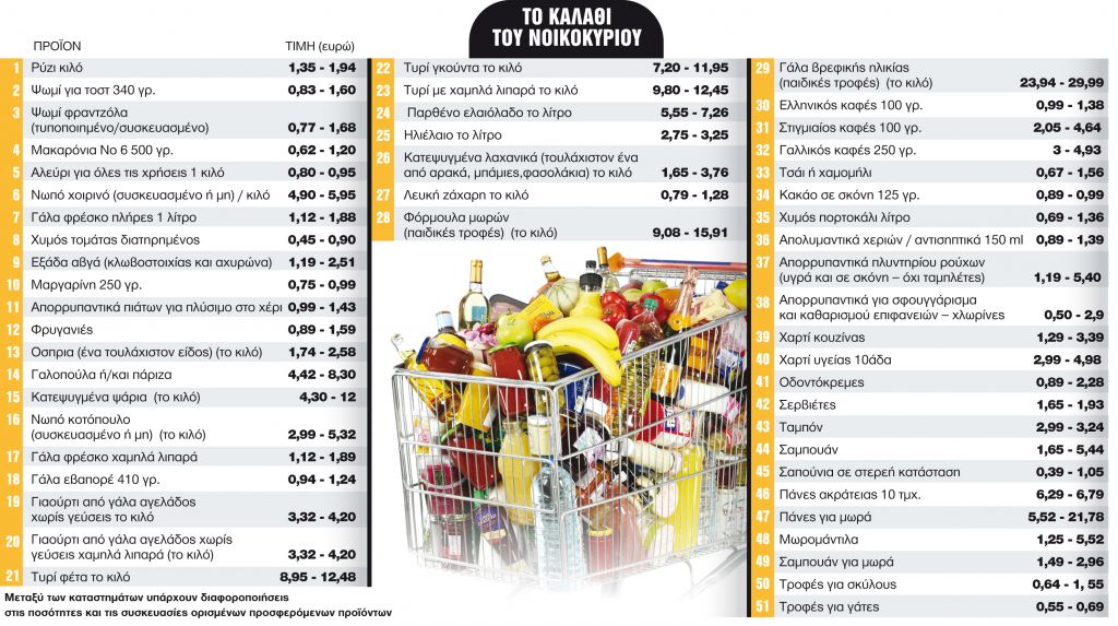 Πώς γέμισε και σε τι τιμές το «καλάθι του νοικοκυριού» - ΤΑ ΝΕΑ