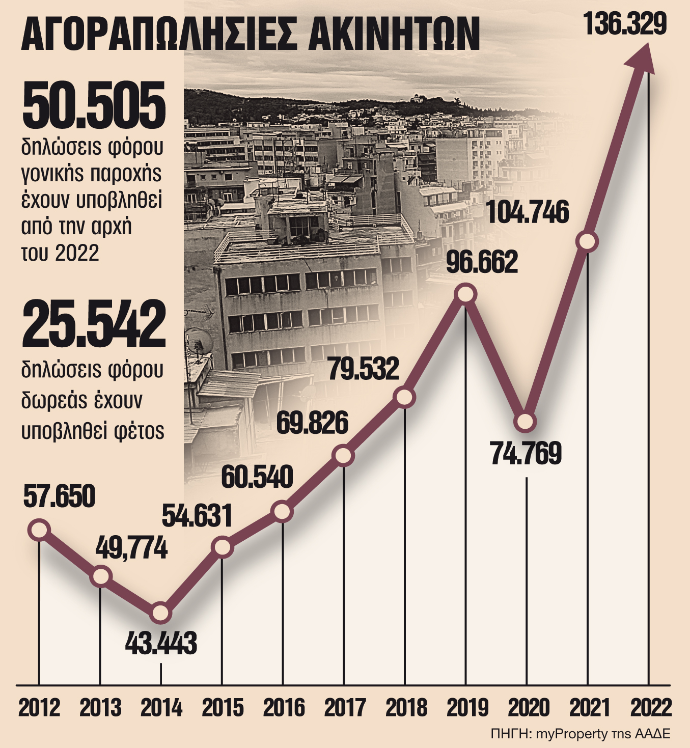 Ακίνητα: Εχουν πάρει «φωτιά» οι μεταβιβάσεις πριν απ’ το τέλος του ...