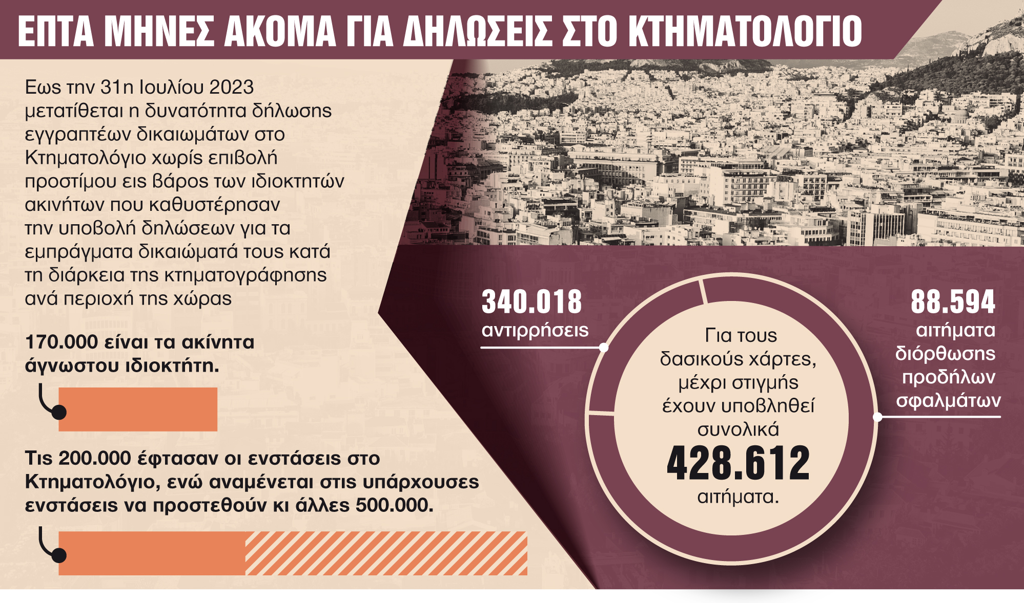 Κτηματολόγιο: Παράταση μέχρι τον Ιούλιο για δηλώσεις χωρίς πρόστιμο ...