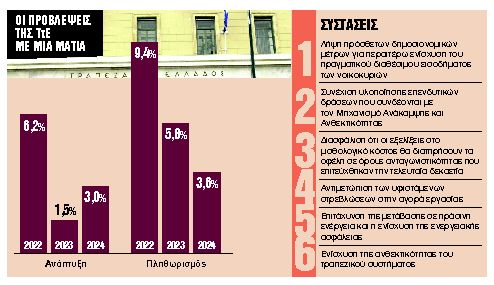 Απότομη προσγείωση ανάπτυξης εν μέσω 7 κινδύνων το 2023 - ΤΑ ΝΕΑ