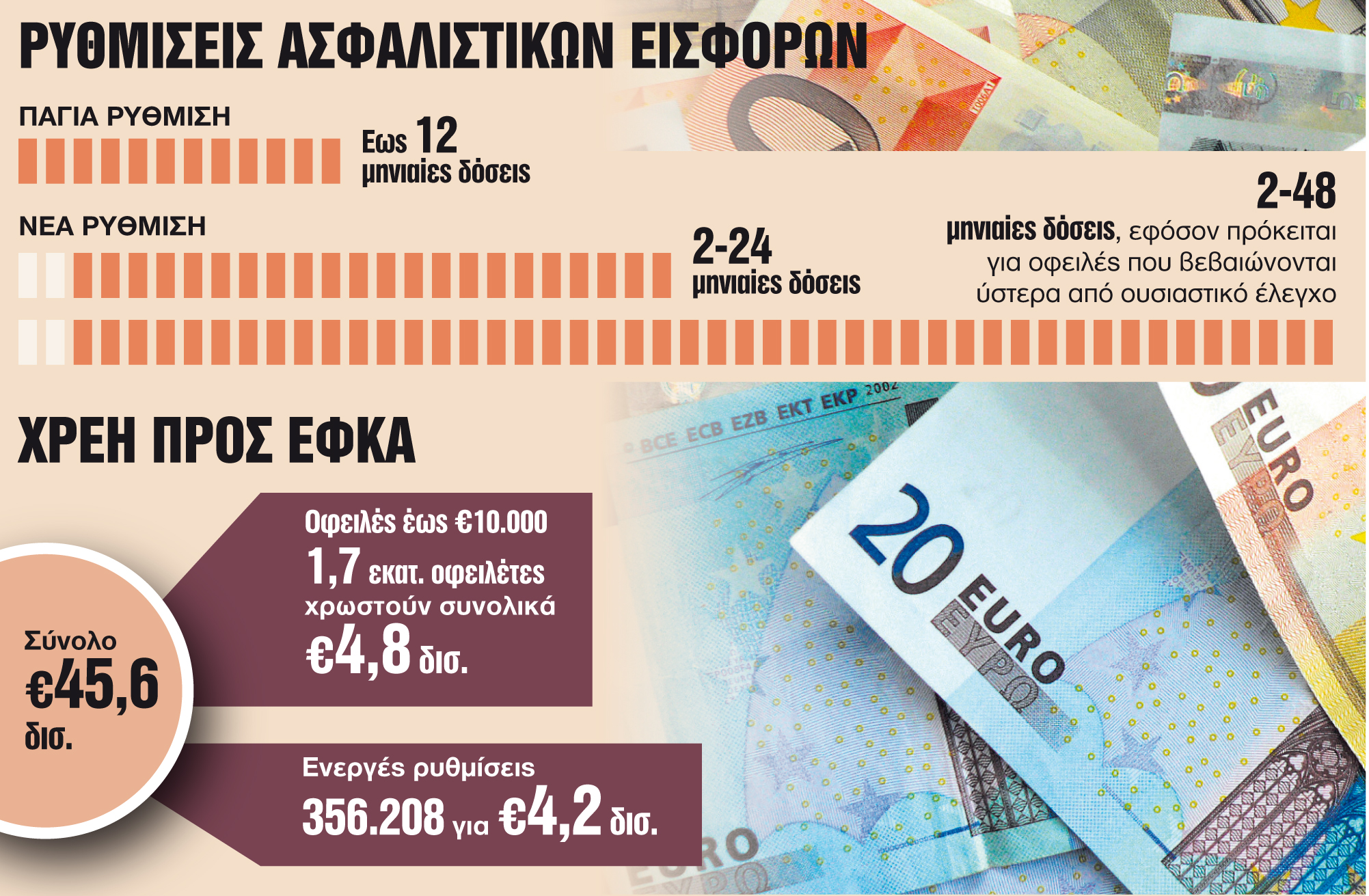 Οφειλές ΕΦΚΑ: Πώς γίνεται η αύξηση από 12 σε 24 έως και 48 δόσεις - ΤΑ ΝΕΑ
