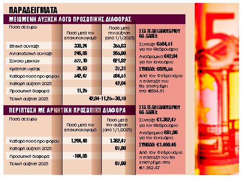 Τα ψιλά γράμματα για τις συντάξεις και τον κατώτατο μισθό - ΤΑ ΝΕΑ