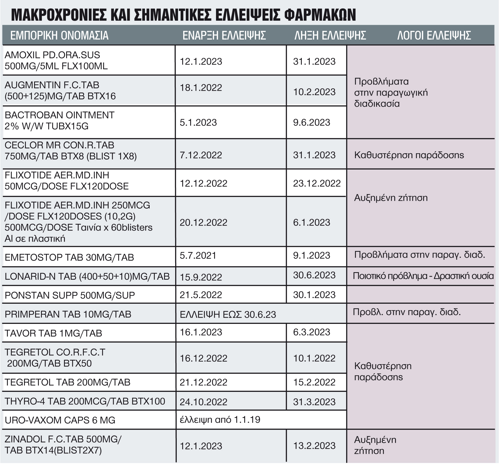 Ελλείψεις στα φάρμακα: οι τρεις αιτίες και τα αντίδοτα - ΤΑ ΝΕΑ