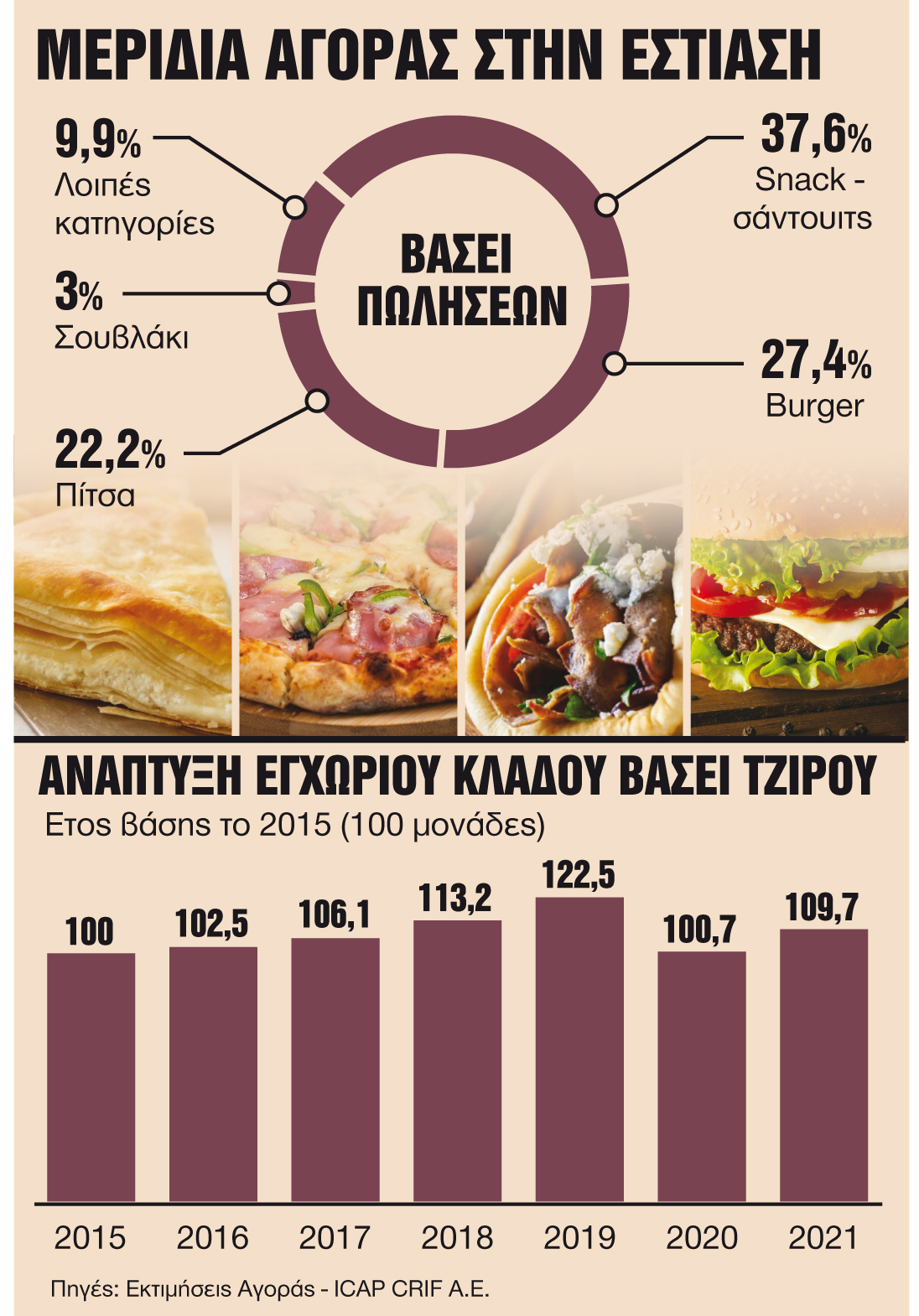 Πεινασμένοι για μπέργκερ και σάντουιτς, έμεινε πίσω το σουβλάκι - ΤΑ ΝΕΑ