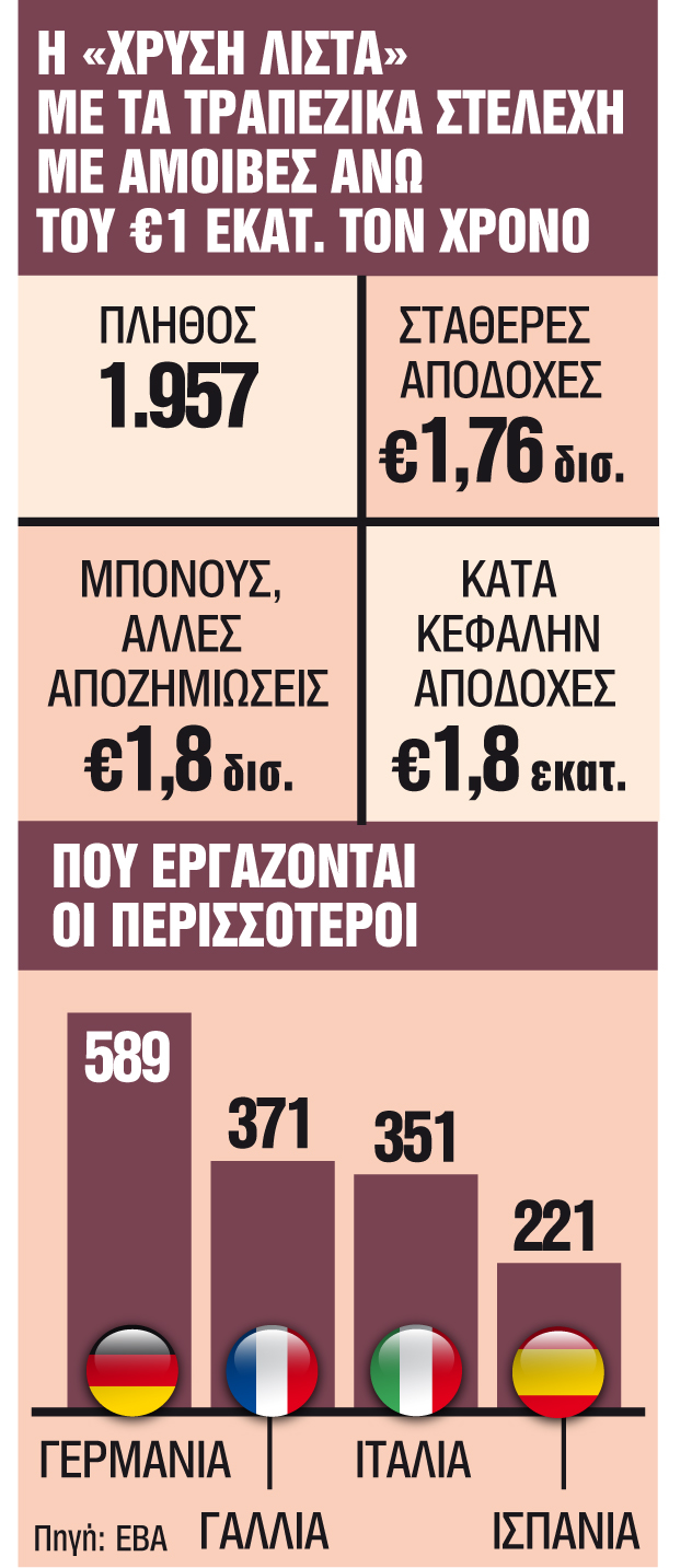 Ενας Ελληνας στους πιο ακριβοπληρωμένους της Ευρώπης - ΤΑ ΝΕΑ
