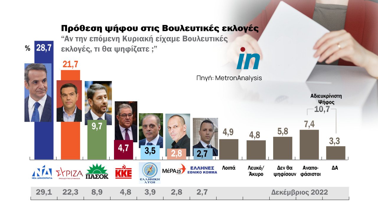 Δημοσκόπηση: Ποια είναι η διαφορά ΝΔ και ΣΥΡΙΖΑ - Ποιοι κινδυνεύουν να ...