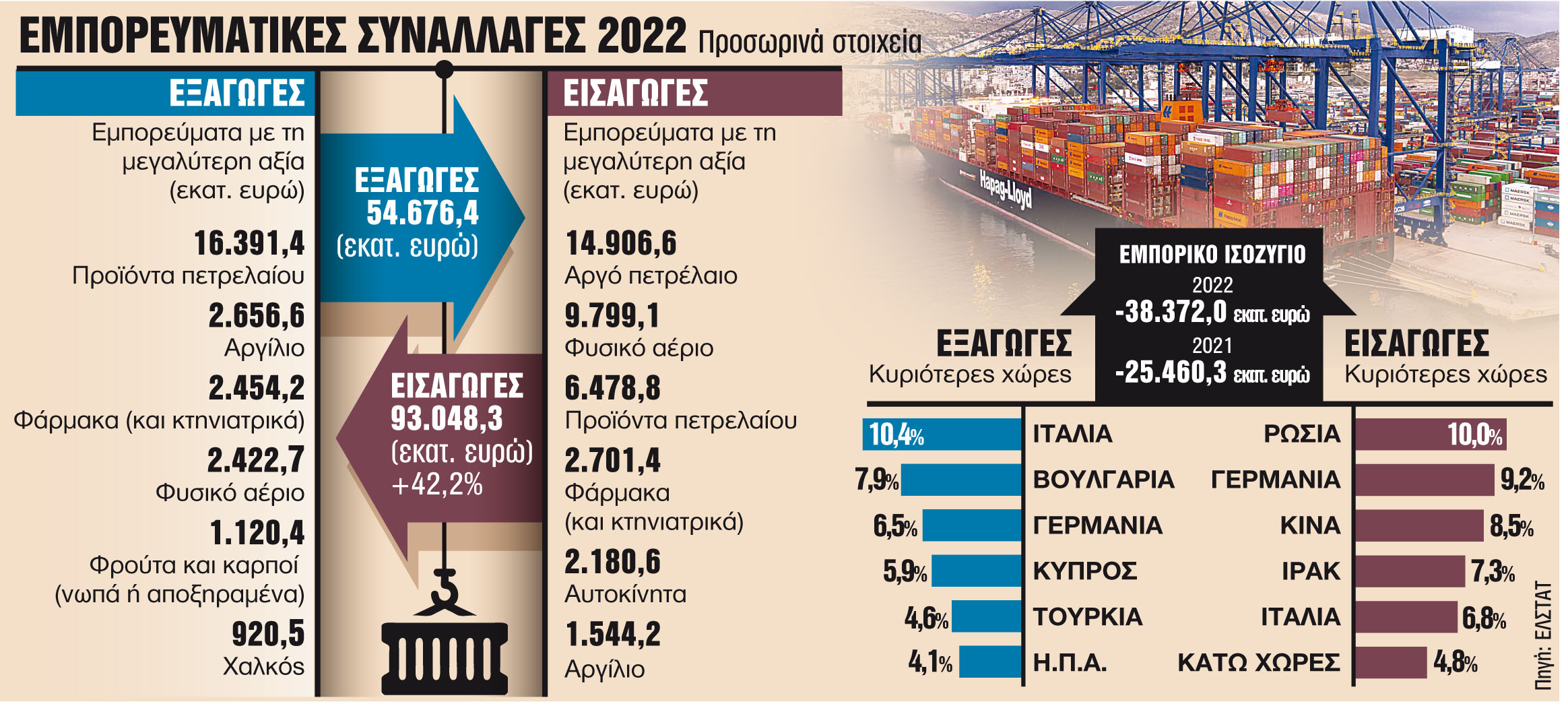 Ιστορικό ρεκόρ κατέγραψαν για το 2022 - ΤΑ ΝΕΑ