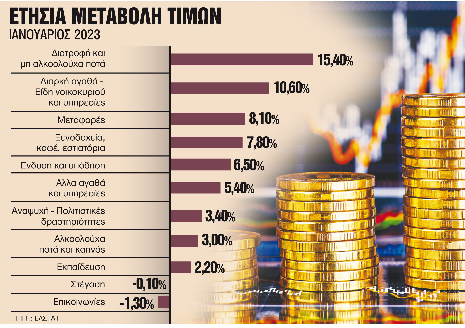 Πτώση στο 7%, αντίσταση από τα τρόφιμα - ΤΑ ΝΕΑ