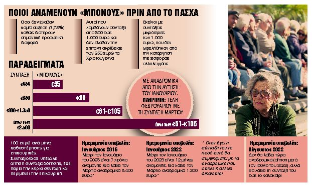 Τριπλό πακέτο πληρωμών μέχρι τα μέσα Μαρτίου - ΤΑ ΝΕΑ