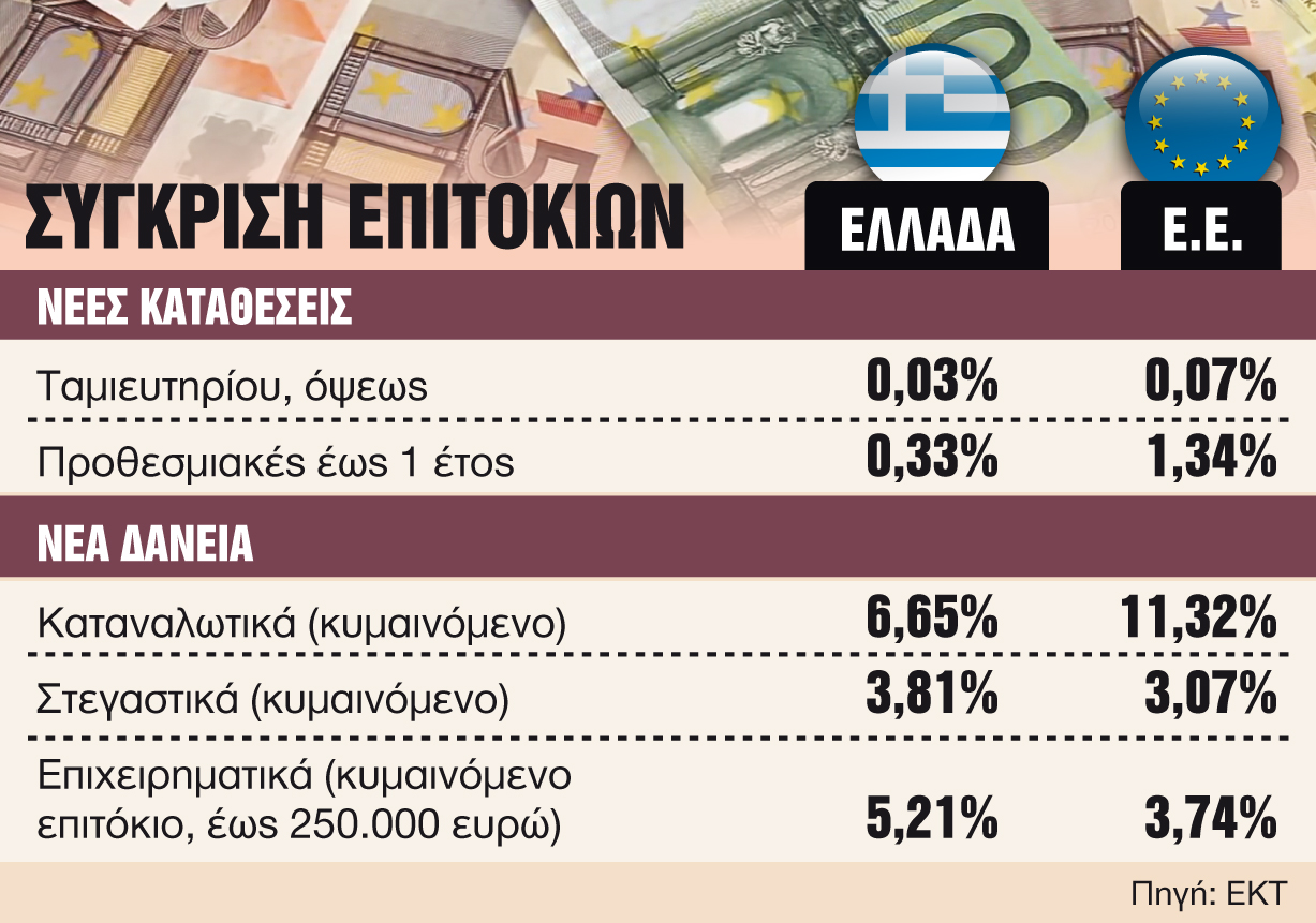 Προθεσμιακές με απόδοση 1,34% στην ΕΕ έναντι μόλις 0,33% στην Ελλάδα ...