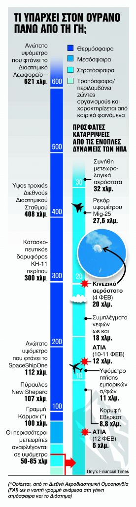 Ο πόλεμος των μπαλονιών στο «λησμονημένο Διάστημα» - ΤΑ ΝΕΑ